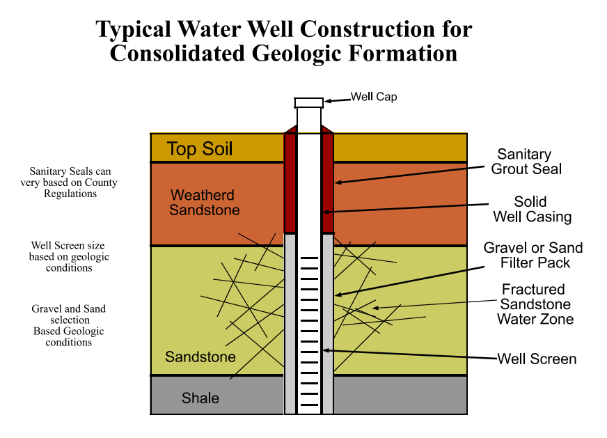 Water Well Drilling | Northern, CA | Fisch Drilling