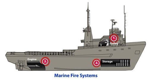 Marine Fire Equipment - Seattle WA - Alexander Gow Fire Equipment Company
